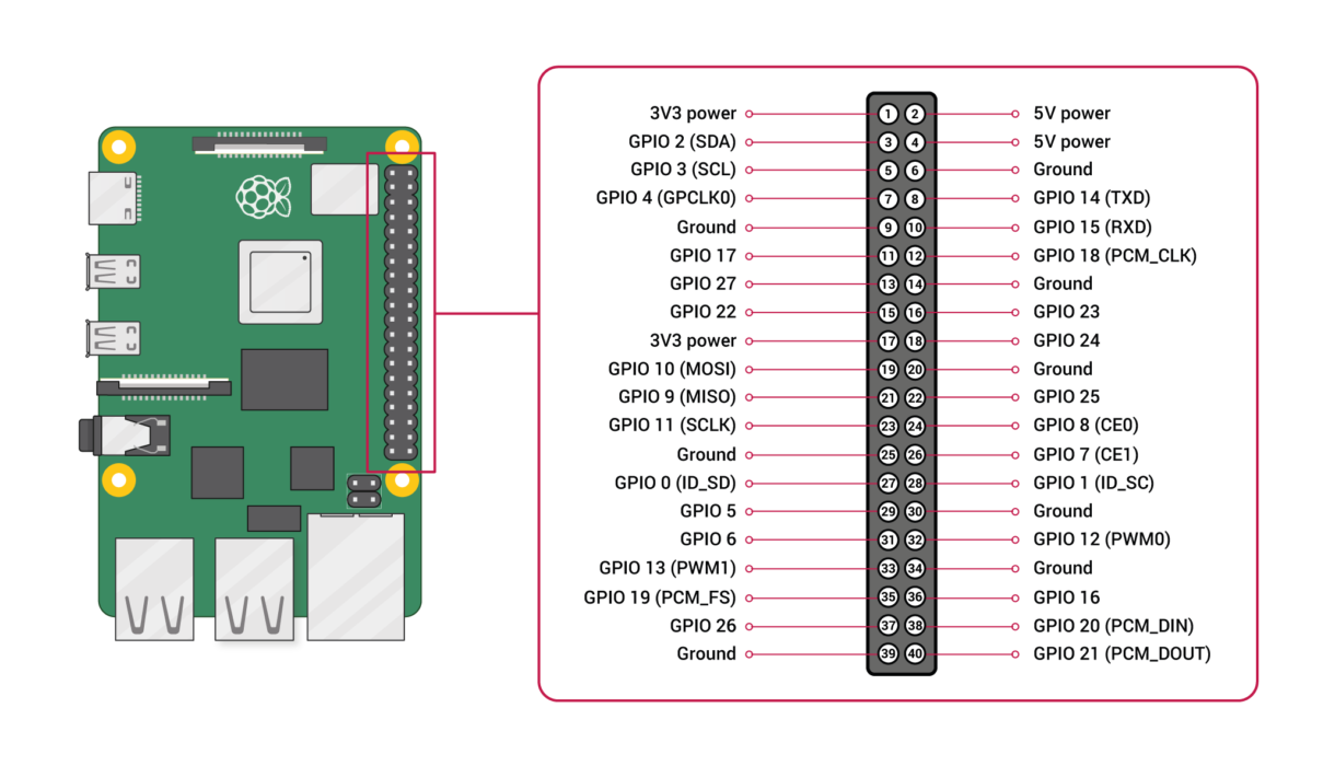 Raspberry Pi GPIO Pins Explained 🧠 – Control Hardware with Python – DIY ...