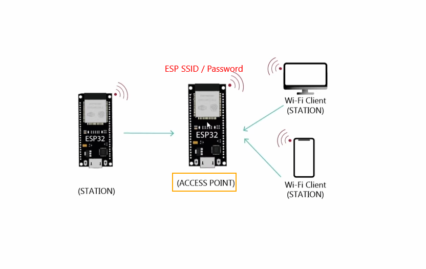Create an ESP32 Web Server to Control Devices Over WiFi 🚀 - DIY TechRush